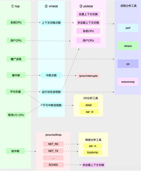 Linux性能分析 Cpu Memoryliunux中cpu与memry Csdn博客