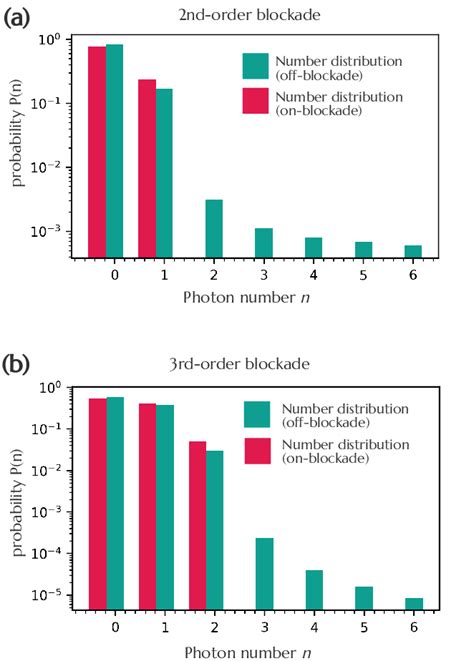 Steady State Cavity A Photon Number Distribution For The Cavity A