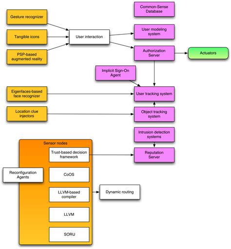 Using Reputation Systems And Non Deterministic Routing To Secure Wireless Sensor Networks