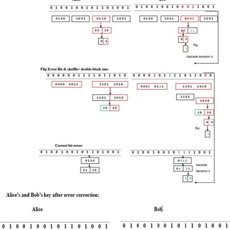 Error Correction Using Cascade Protocol Download Scientific Diagram