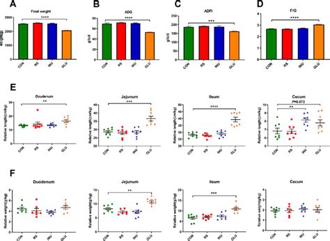 Effect Of Different Df On A Final Weigh B Adg C Adfi D F G Of Download Scientific