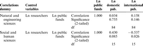 Partial Correlation Analysis Download Table