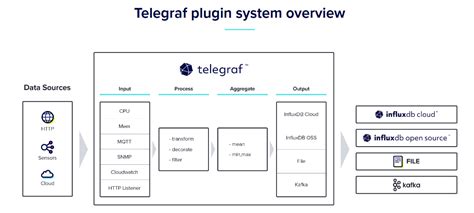 telegraf 學習筆記 1