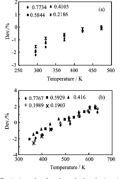 Figure 2 From Calculation Of Viscosity And Diffusion Coefficients For