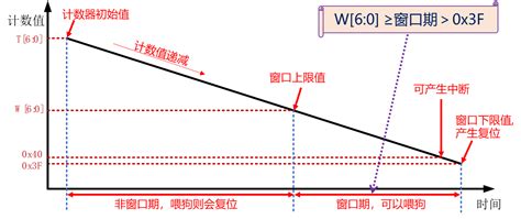 【嵌入式学习笔记】嵌入式入门5——窗口看门狗wwdg 嵌入式看门狗初始化流程 csdn博客