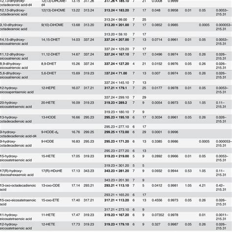 Mass Spectrometry Parameters For Multiple Reaction Monitoring