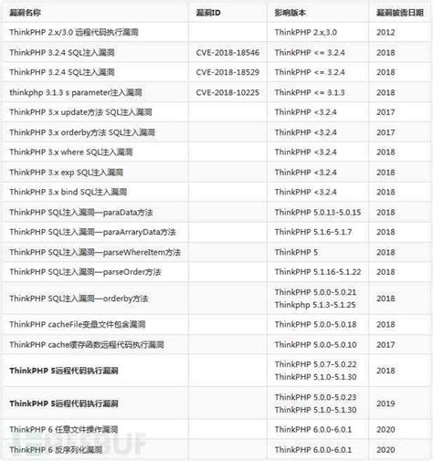 Think PHP漏洞总结全系列 lingzhi sec 博客园 Think PHP漏洞总结全系列 lingzhi sec 博客园