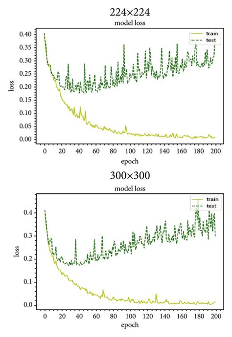 Train And Test Loss Of Three Feature Sets On Proposed Dcnn Model A