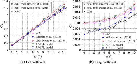 Time Averaged Lift A And Drag B Coefficients Obtained With The