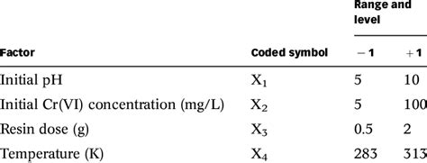 independent variables and levels of ffd download table