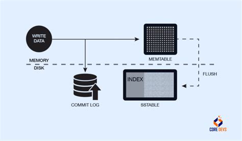 hbase vs cassandra which is the best nosql database for 2024 core