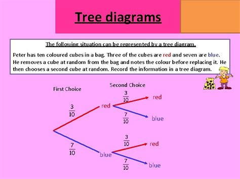 Tree Diagrams Mathswatch Clip 151 175 204 Grade