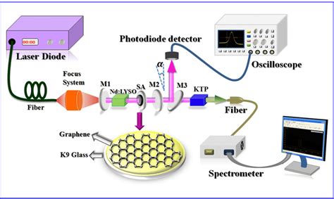 Experimental Setup Of The Compact Graphene Based Dual Wavelength Download Scientific Diagram