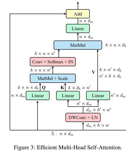 [2022 Arxiv] Mobilevitv3 Mobile Friendly Vision Transformer With Simple And Effective Fusion Of