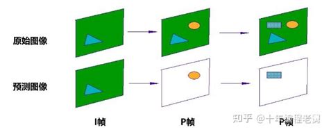 必须要掌握的音视频编码、解码！ 知乎