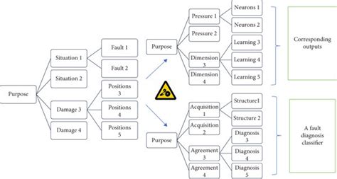 Equipment Fault Diagnosis Structure Download Scientific Diagram