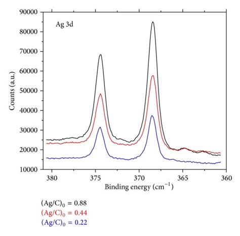 Xps Spectra Of Ag 3d Core Level Of Composite Samples Prepared With