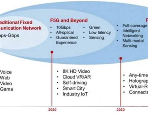The White Paper On 6th Generation Fixed Network F6g Is Released With