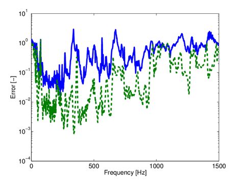 Transmissibility Matrix Errors As Defined By Eq 12 Solid Blue Line