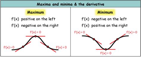 Extrema Maxima And Minima Extrema Are One Type Of Critical… By Solomon Xie Calculus Basics