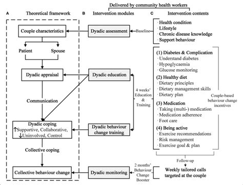 Theoretical Framework And Modules Of Couple Based Collaborative Download Scientific Diagram