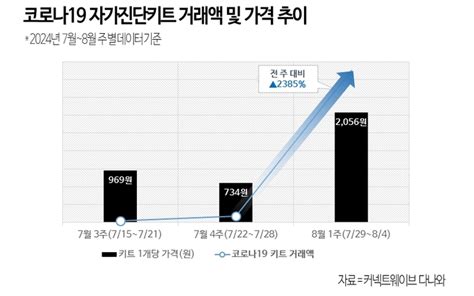 코로나 진단키트 거래액 2년 만에 최고치가격도 4배 상승” 전자신문