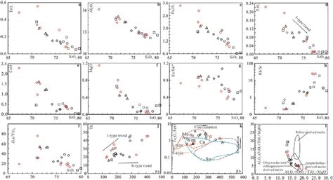 plots of major element oxide composition versus sio 2 for intrusive