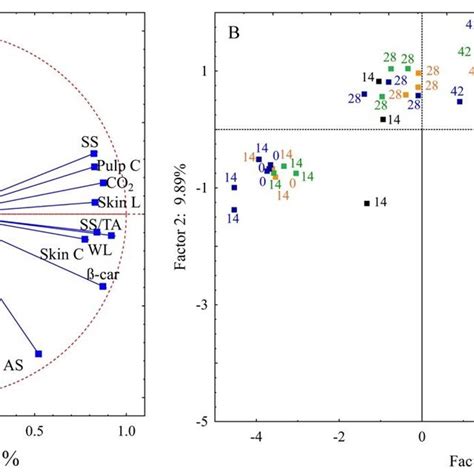 Principal Component Analysis Pca Factor Loading Plot Of Download Scientific Diagram