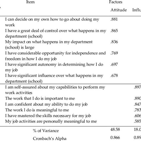 Exploratory Factor Analysis Of Psychological Empowerment Scale