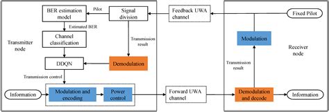Remote Sensing Free Full Text Adaptive Modulation And Coding For