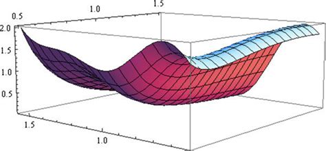 Plot Of The Generalized Variance Plot Of The Generalized Variance For