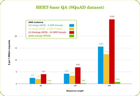 Batch Size In Bert When Running On Cpu Sale