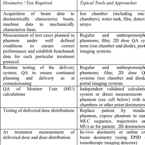 A Summary Of Some Of The Dose Measurements And Validation Experiments