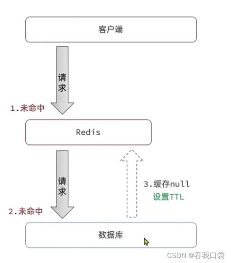 Redis通过缓存空值解决缓存穿透 Or 设置物理过期解决热点数据击穿 工具类redis String 空值 Csdn博客