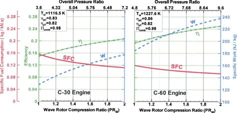 Thermal Efficiency Specific Work And Sfc For The Wave Rotor Topped