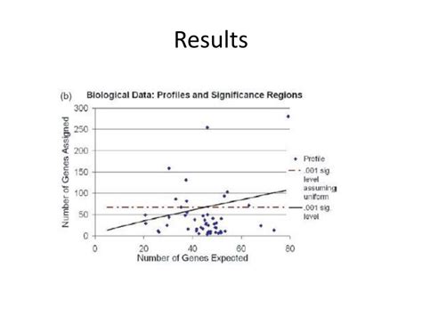 Ppt Clustering Short Time Series Gene Expression Data Powerpoint