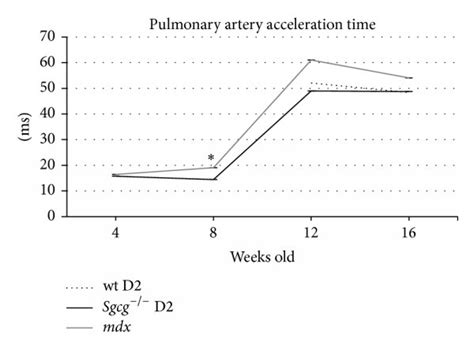 The Mdx Mice Demonstrated A More Severe Cardiac Functional Pathology Download Scientific