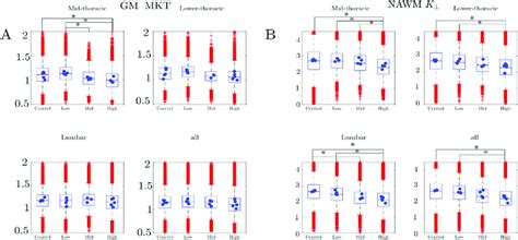 Examples Of Parameter Distributions In The Post Hoc Parameter Analysis