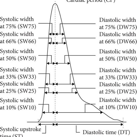 pulse width feature of the ppg waveform download scientific diagram