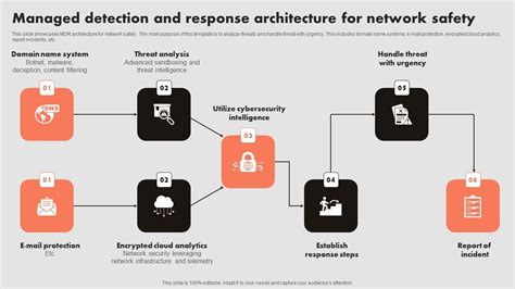 Managed Detection And Response Architecture For Network Safety Ppt Presentation