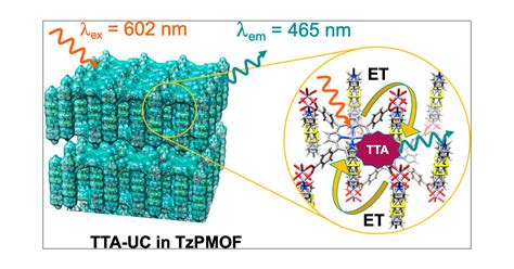 Photon Upconversion In A Glowing Metalorganic Framework Journal Of The American Chemical Society