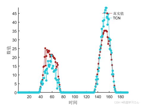 tcn时间卷积神经网络多变量多步光伏功率预测（matlab） csdn博客
