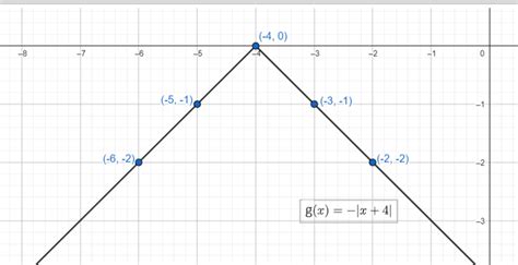 Begin By Graphing The Absolute Value Function F X X Quizlet