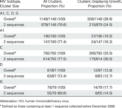 Proportion Of Clusters Showing Growth Between 2007 And 2009 Download