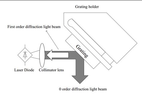 Figure 1 From Three Dimensional Angular Deviation And Diffraction