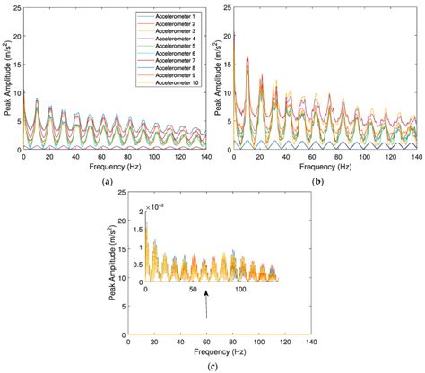Wheel Out Of Roundness Detection Using An Envelope Spectrum Analysis Pmc