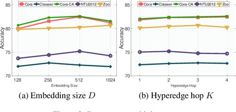 Figure 3 From Hypergraph Self Supervised Learning With Sampling
