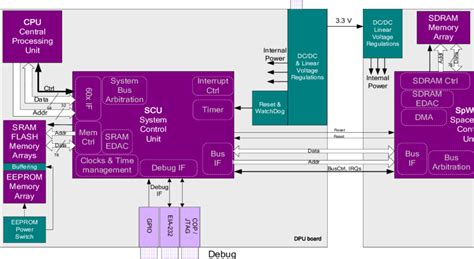 Block Diagram Of The Dpu The Scu Interfaces The Processor With 64 Bit Download Scientific