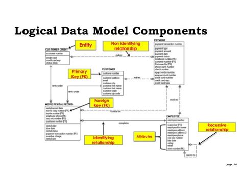 data modelling 101