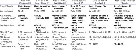 Comparison Of Intel Xeon Processor Architectures Download Scientific